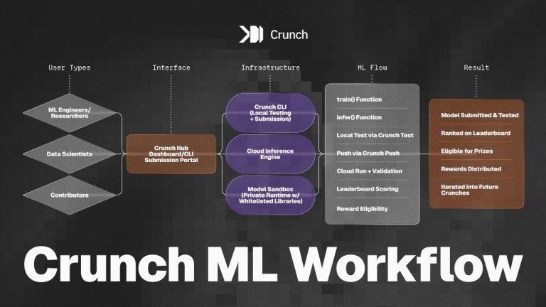Get Started with Crunch: Submit, Test, and Rank Your ML Models – CrunchDAO